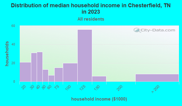 Chesterfield, Tennessee (TN 38351) profile: population, maps, real ...