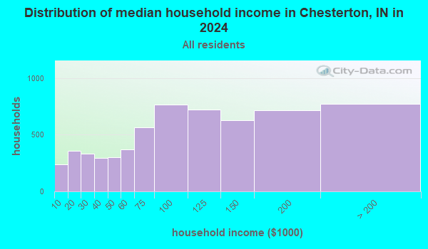 Chesterton, Indiana (IN 46368) profile: population, maps, real estate ...