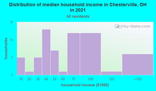 Chesterville, Ohio (OH 43317) profile: population, maps, real estate ...