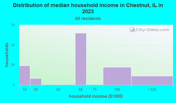 Chestnut, Illinois (IL 62518) profile: population, maps, real estate ...