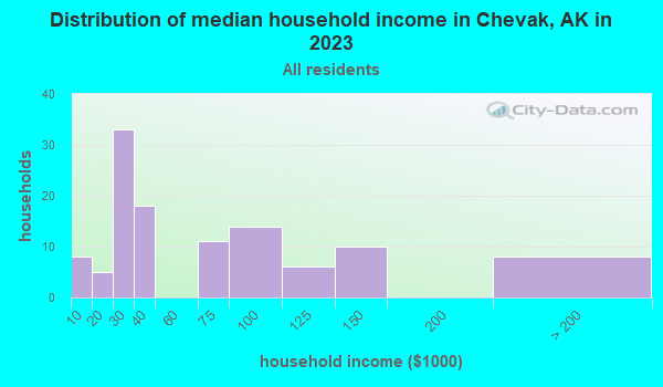 Chevak, Alaska (AK 99563) profile: population, maps, real estate ...