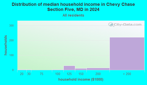 Chevy Chase Section Five, Maryland (MD 20815) profile: population, maps ...