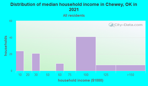 Chewey, Oklahoma (OK 74457, 74964) profile: population, maps, real ...