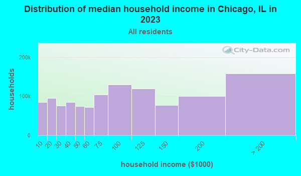 Chicago, Illinois (IL) income map, earnings map, and wages data