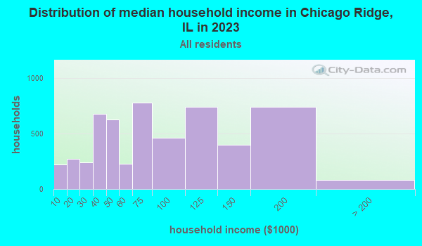 Chicago Ridge, Illinois (IL 60415, 60453) profile: population, maps ...