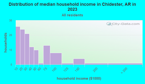 Chidester, Arkansas (AR 71726) profile: population, maps, real estate ...