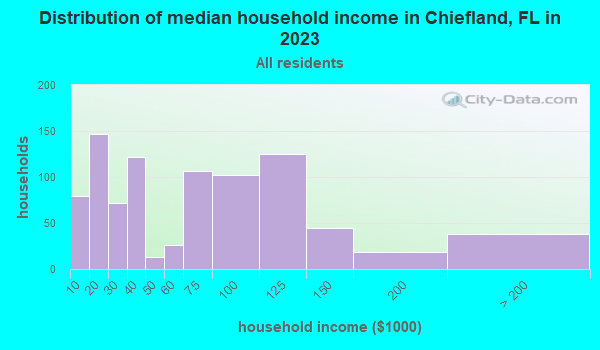 Chiefland, Florida (FL 32626) profile: population, maps, real estate ...
