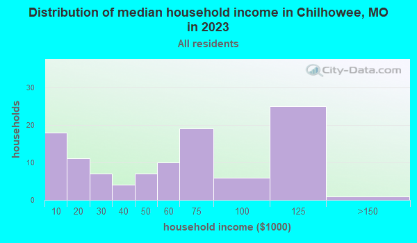 Chilhowee, Missouri (MO 64733) profile: population, maps, real estate ...
