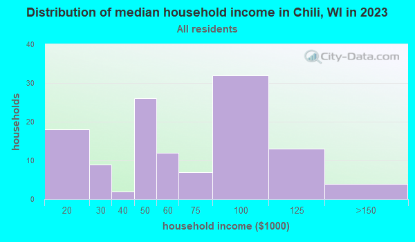 Chili, Wisconsin (WI 54420) profile: population, maps, real estate ...