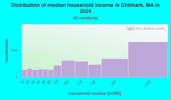 Chilmark, Massachusetts (MA 02535) profile: population, maps, real ...
