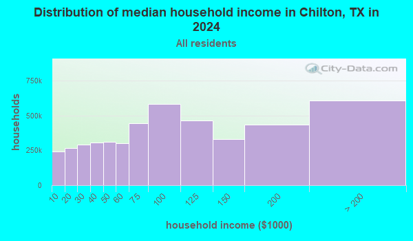 Chilton, Texas (TX 76632) profile: population, maps, real estate ...