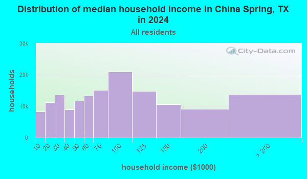 China Spring, Texas (TX 76633) profile: population, maps, real estate ...
