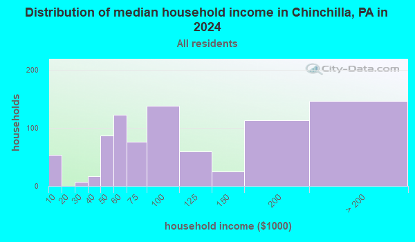 Chinchilla, Pennsylvania (PA 18411) profile: population, maps, real ...