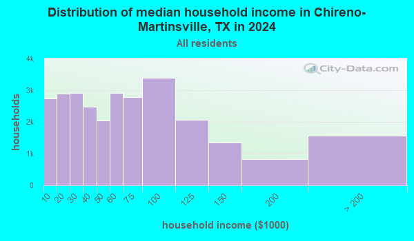 Chireno-Martinsville, Texas (TX 75937) profile: population, maps, real ...