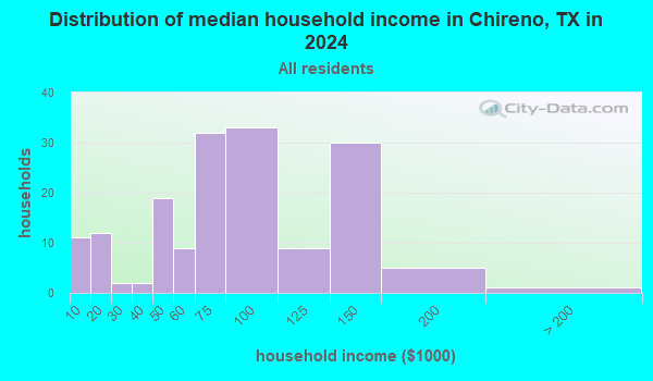 Chireno, Texas (TX 75937) profile: population, maps, real estate ...