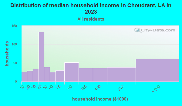 Choudrant, Louisiana (LA 71227, 71270) profile: population, maps, real ...