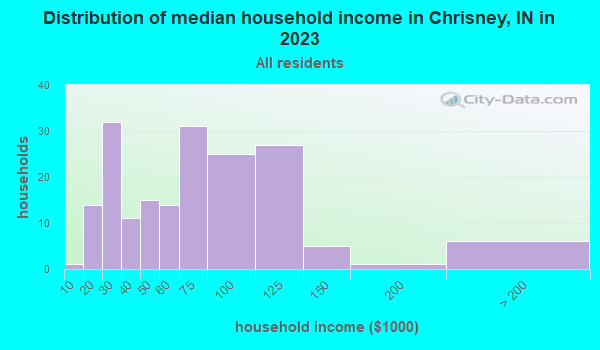 Chrisney, Indiana (IN 47611) profile: population, maps, real estate ...