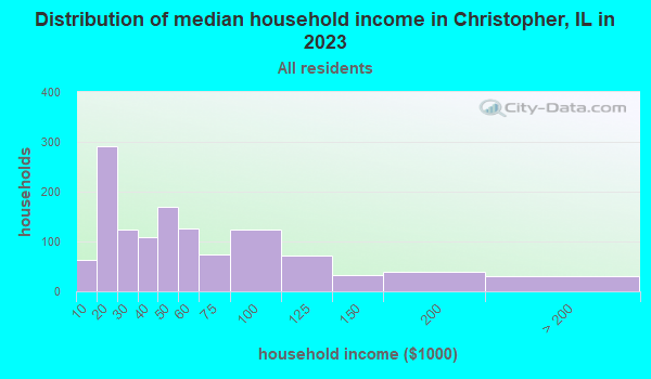 Christopher, Illinois (IL 62822, 62865) profile: population, maps, real ...