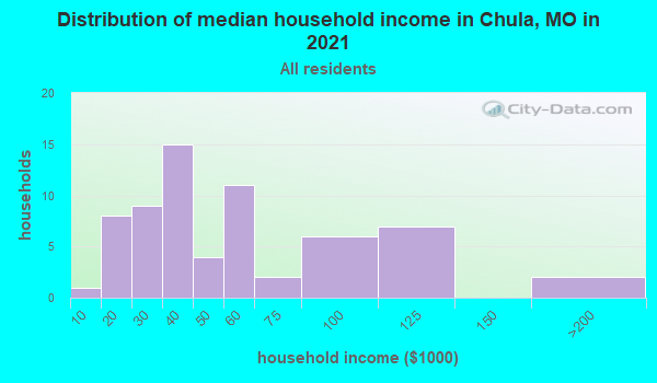 Chula, Missouri (MO 64635) profile: population, maps, real estate ...