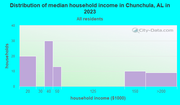 Chunchula, Alabama (AL 36521) profile: population, maps, real estate ...