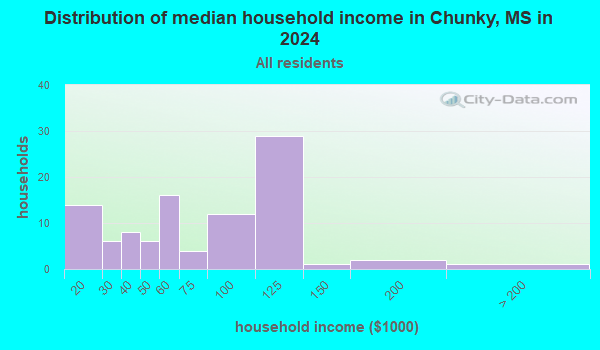 Chunky, Mississippi (MS 39323) profile: population, maps, real estate ...