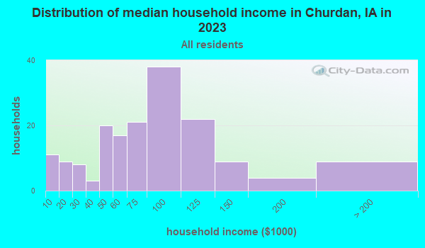 Churdan, Iowa (IA 50050) profile: population, maps, real estate ...