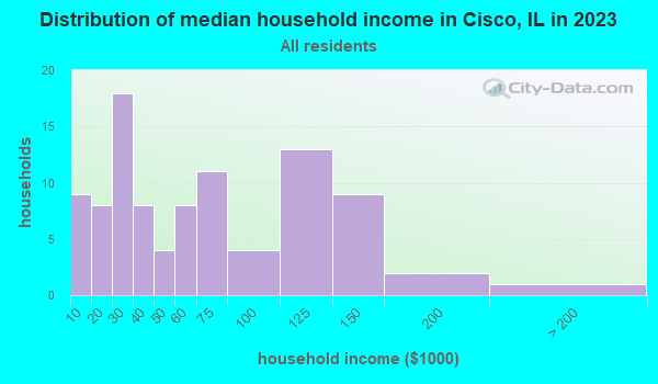 Cisco, Illinois (IL 61830) profile: population, maps, real estate ...