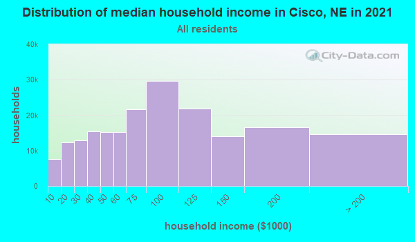 Cisco, Nebraska (NE 69148) profile: population, maps, real estate ...