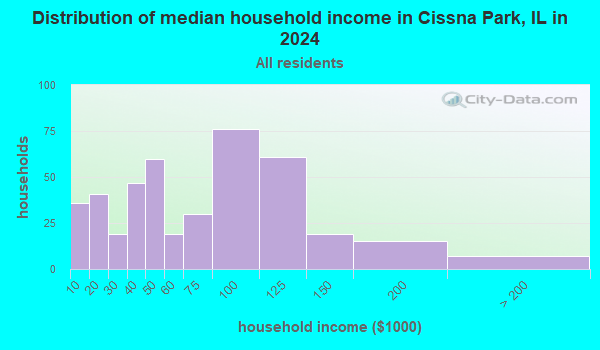 Cissna Park, Illinois (IL 60924) profile: population, maps, real estate ...