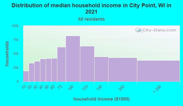 City Point, Wisconsin (WI 54466) profile: population, maps, real estate ...