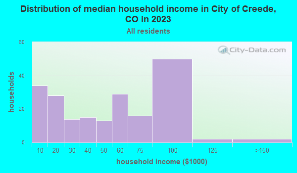 City of Creede, Colorado (CO 81130) profile: population, maps, real ...