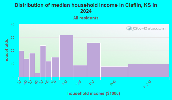 Claflin, Kansas (KS 67525) profile: population, maps, real estate ...