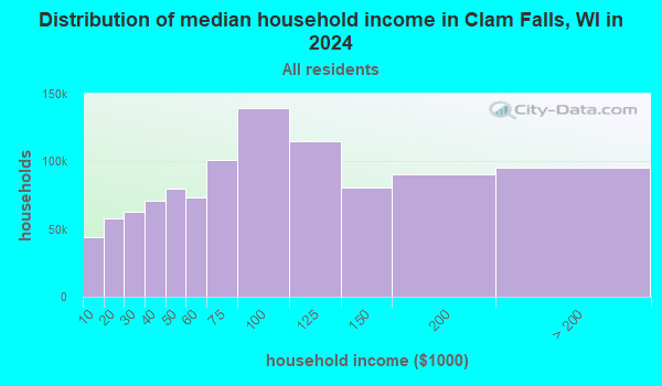 Clam Falls, Wisconsin (WI 54837) profile: population, maps, real estate ...