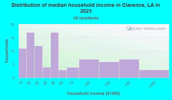 Clarence, Louisiana (LA 71414, 71457) profile: population, maps, real ...