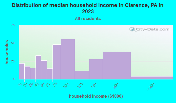 Clarence, Pennsylvania (PA 16829, 16874) profile: population, maps ...