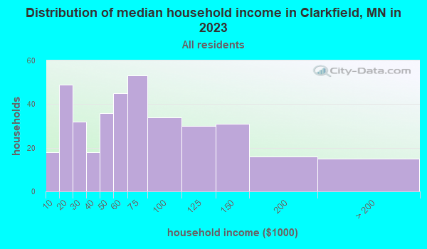 Clarkfield, Minnesota (MN 56223) profile: population, maps, real estate ...