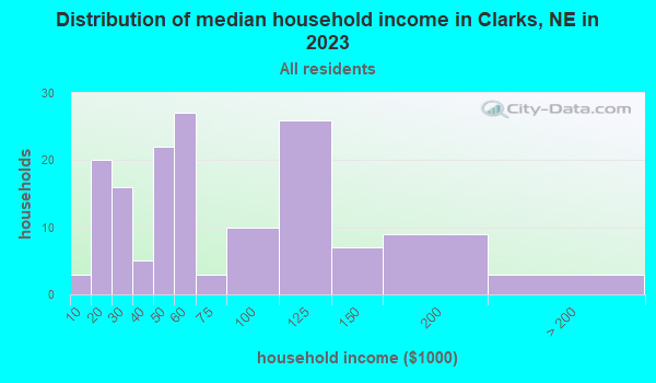 Clarks, Nebraska (NE 68628) profile: population, maps, real estate ...