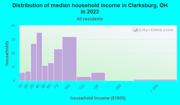 Clarksburg, Ohio (OH 43115) profile: population, maps, real estate ...
