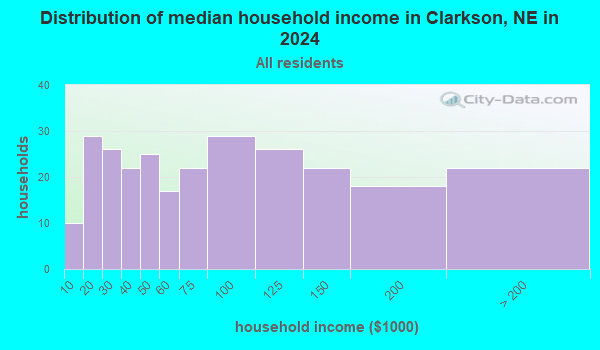 Clarkson, Nebraska (NE 68629) profile: population, maps, real estate ...