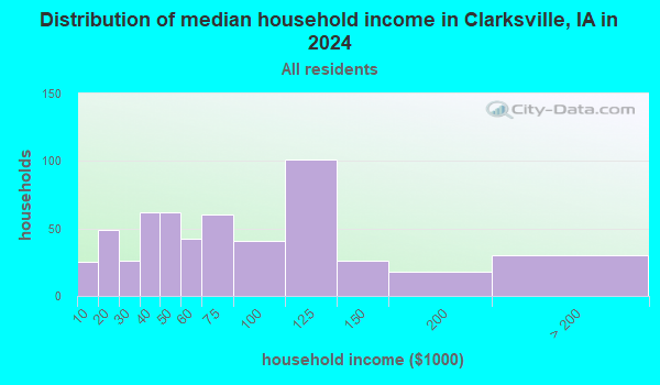 Clarksville, Iowa (IA 50619) profile: population, maps, real estate ...
