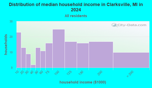 Clarksville, Michigan (MI 48815) profile: population, maps, real estate ...