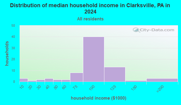 Clarksville, Pennsylvania (PA 15322) profile: population, maps, real ...