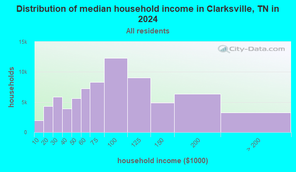 Clarksville, Tennessee (TN) profile: population, maps, real estate ...