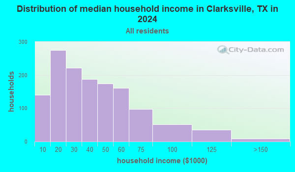 Clarksville, Texas (TX 75426) profile: population, maps, real estate ...