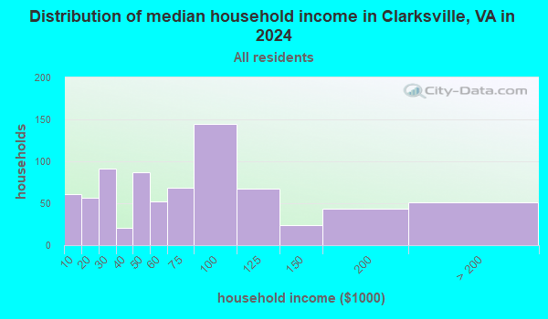 Clarksville, Virginia (VA 23927, 24589) profile: population, maps, real ...