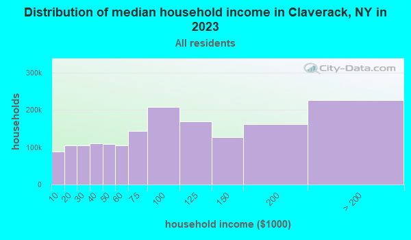 Claverack, New York (NY 12534) profile: population, maps, real estate ...