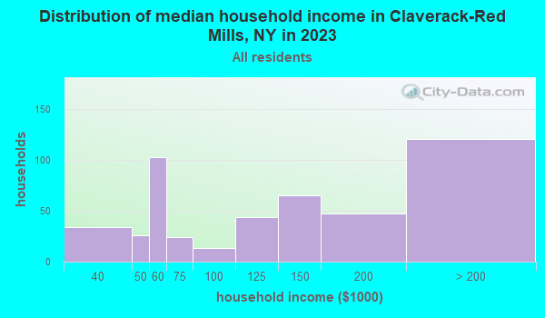 Claverack-Red Mills, New York (NY 12513, 12534) profile: population ...