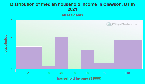 Clawson, Utah (UT 84516, 84523) profile: population, maps, real estate ...