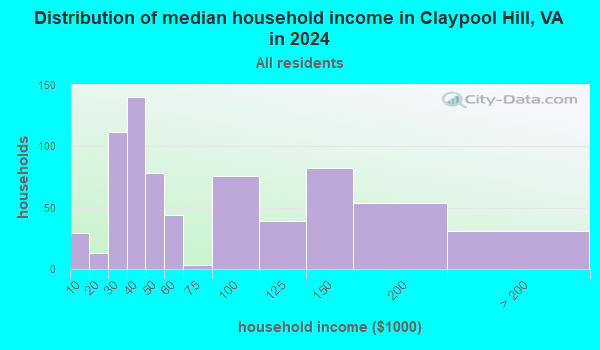 Claypool Hill, Virginia (VA 24609) profile: population, maps, real ...