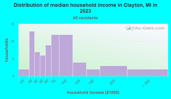 Clayton, Michigan (MI 49235) profile: population, maps, real estate ...